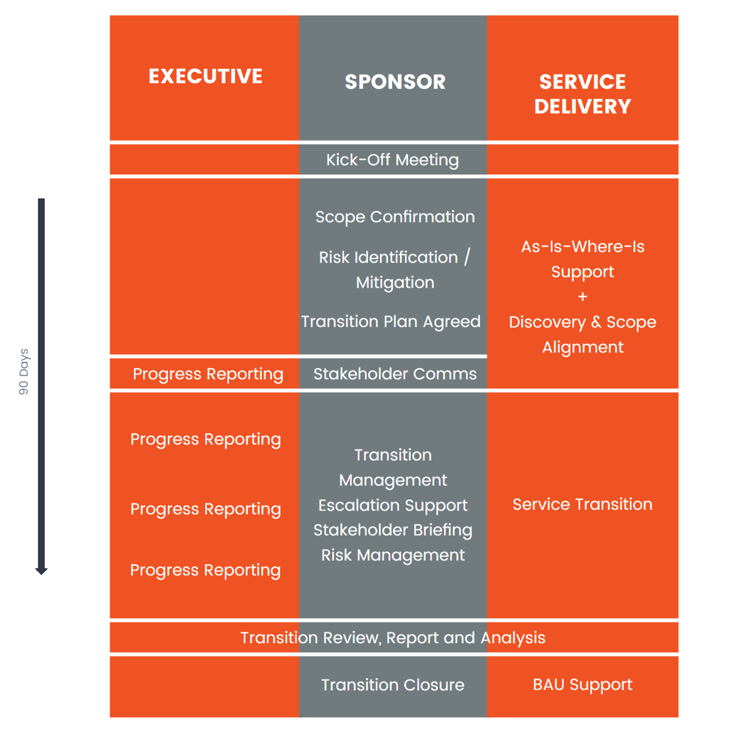 Structured Service Onboarding | Microsolve